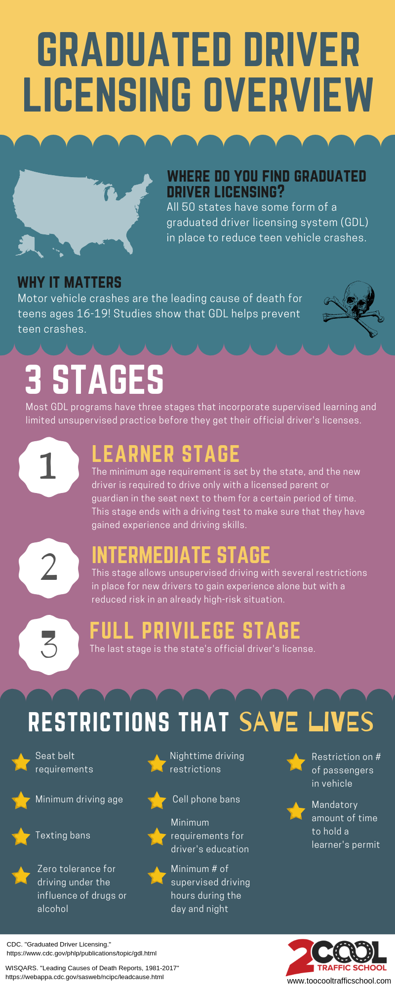 Graduated Driver Licensing (+Infographic) - 2Cool Traffic School
